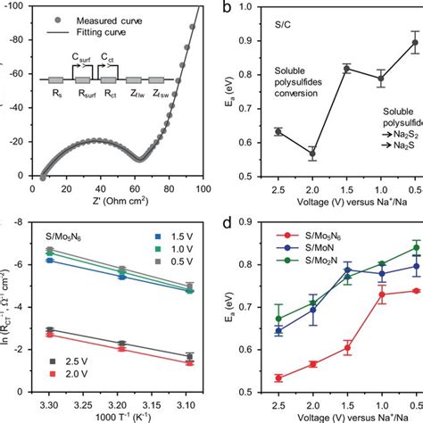 Shizhang Qiao University Of Adelaide Adelaide School Of Chemical Engineering Research Profile