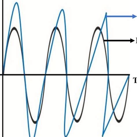 Linear And Nonlinear Waves [2] Download Scientific Diagram