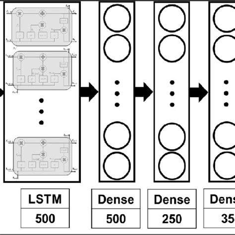 Proposed Rnn Architecture Download Scientific Diagram