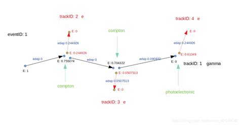 Geant4 Step、track、event的信息输出geant4 输出step信息 Csdn博客