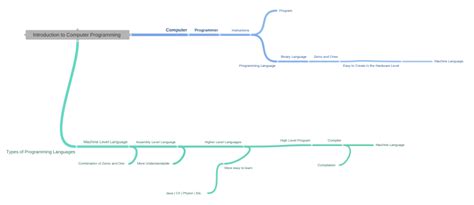 Introduction To Computer Programming Coggle Diagram