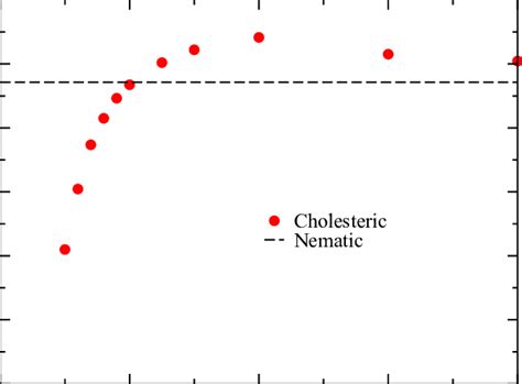 Critical Anchoring ωc As A Function Of The Pitch P For K −05 As A