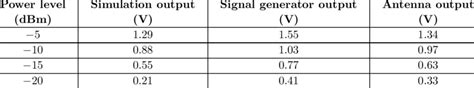 RF To DC Conversion Circuit Results Download Scientific Diagram