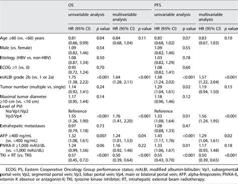 Table 1 From Impact Of Intrahepatic External Beam Radiotherapy In Advanced Hepatocellular