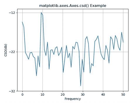 python 中的 matplotlib axes axes csd 【布客】geeksforgeeks 人工智能中文教程