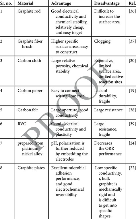 Materials Used For The Preparation Of Anode Download Scientific Diagram