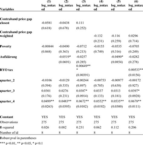 Model 1 Log Linear Fixed Effects Model Contraband Price Gap