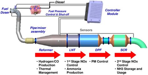 Frontiers Modeling Of Diesel Particulate Filter Temperature 58 Off