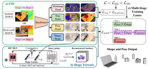 Fsd Fast Self Supervised Single Rgb D To Categorical 3d Objects
