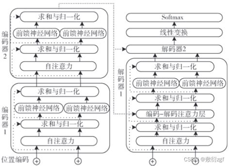 基于bert和双向lstm的微博评论倾向性分析研究 笔记 bert lstm 正确率 csdn博客