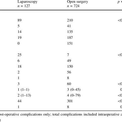 Intraoperative Appendicitis Aast And Outcomes 2013 2019 In A South