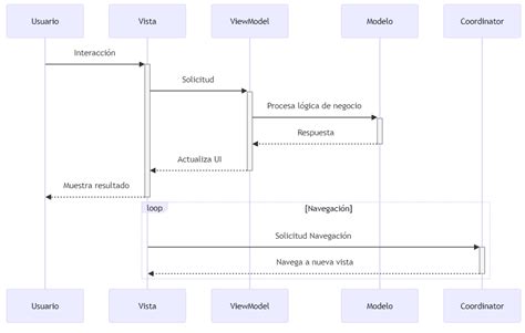 Arquitecturas De Software Mvc Mvp Mvvm Y Mvvm C Usuario Peru Ti