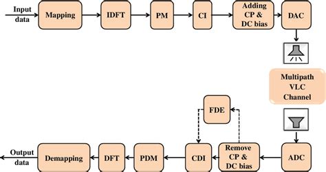 Block Diagram Of The Proposed Cpm‐ofdm Vlc System Download Scientific Diagram