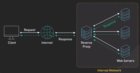 Reverse Proxy Vs Api Gateway Vs Load Balancer By Devansh Verma Sep 2024 Medium