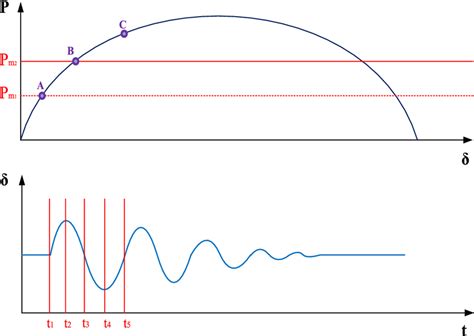 Oscillatory Motion Of Synchronous Generator At Disturbance [26 31] Download Scientific Diagram