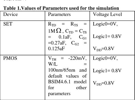 Table From Design And Simulation Of Hybrid SET CMOS Based Hysteresis Circuits Schmitt Trigger