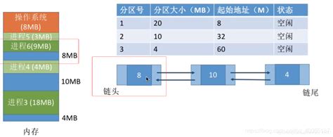 动态分区分配算法 csdn博客