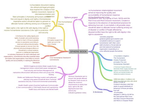 Sphere Book Coggle Diagram