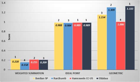 Max Standardisation Method With Different Aggregation Formulas