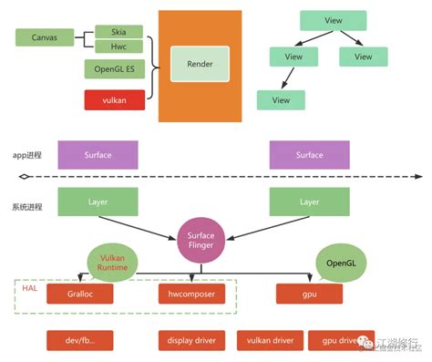 Android图形渲染系统新android图形渲染系统是android不可或缺的子系统之一，其本身复杂且与其他子系统存在 掘金