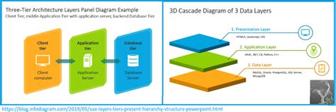 architecture what s the difference between layers and tiers