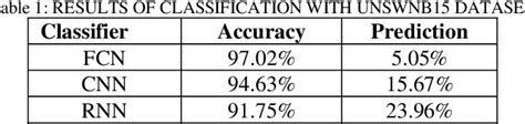 Table 1 From Big Data Feature Selection Model For Intrusion Detection