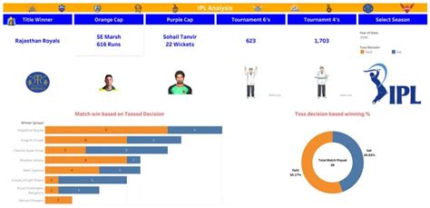 Yogesh Naik On Linkedin Tableau Datavisualization Ipl Cricket