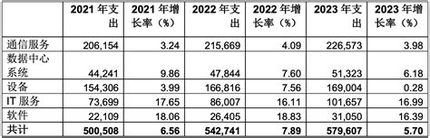 Gartner：2022年中国it支出预计将增长789 计世网
