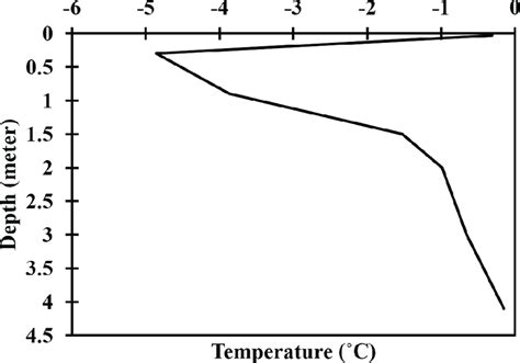 Initial Soil Temperature Condition Download Scientific Diagram