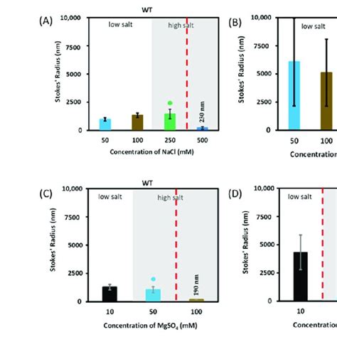 Hydrodynamic Size Of Cl Par 4 As A Function Of Cation Concentration For