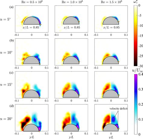 Streamwise Vorticity And X−velocity Uu∞ Distributions At Cross Download Scientific Diagram