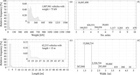 Marginal Relative Frequency Distributions Of Specified Vehicles Download Scientific Diagram