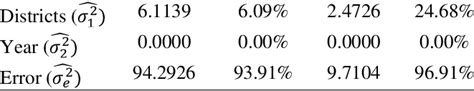 The Estimated Variances Of Random Effects Using Lmm Source Variance