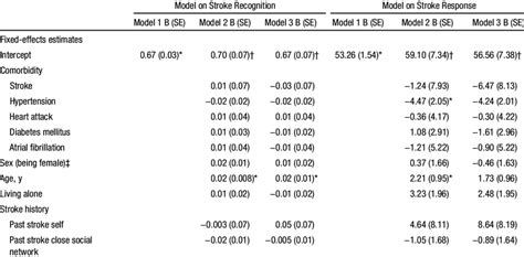 Fixed Effects Estimates Top And Variance Covariance Estimates