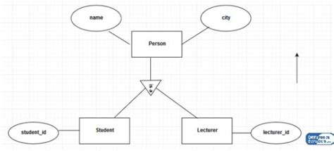 Difference Between Generalization And Specialization In DBMS