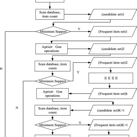 Flow Chart For Verifying User Information And Permissions Download