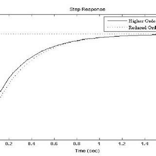 PDF Transformer Linear Section Model Order Reduction With An Improved Pole Clustering