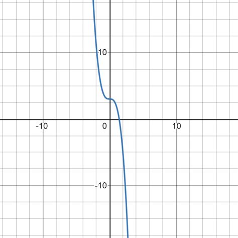 Graph Each Function Using Transformations Shifting Compres Quizlet