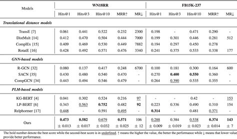Table Ii From Graph Structure Enhanced Pre Training Language Model For