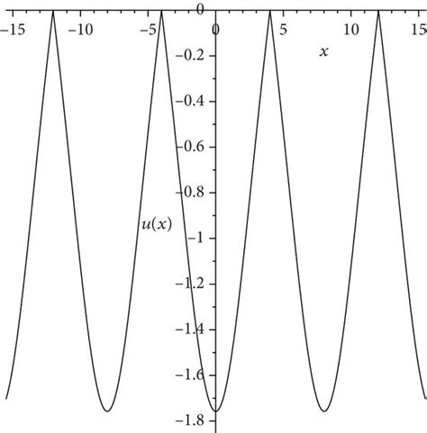 Periodic Peakon Solutions Of 2 Download Scientific Diagram