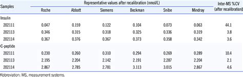 Differences Between Measurement Systems After Recalibration Download Scientific Diagram