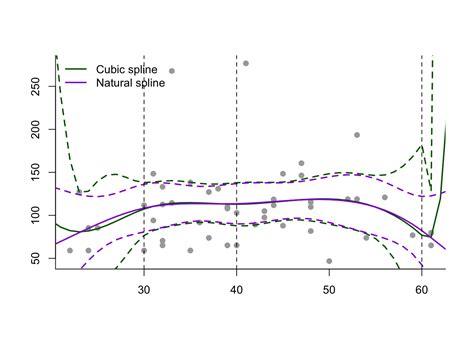 Chapter 9 Splines Machine Learning