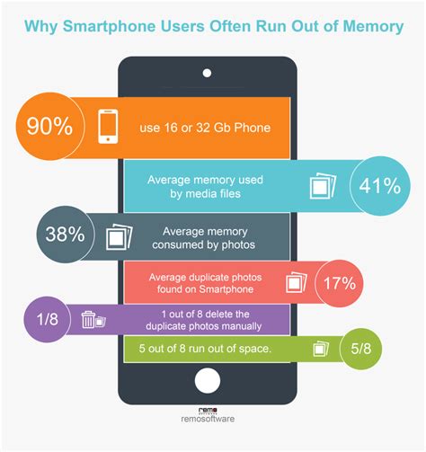 Why Smartphone Users Run Out Of Memory Infographic Smartphone Users Infographic Hd Png