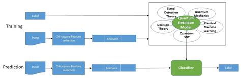 Quantum Inspired Binary Classifier Qibc Download Scientific Diagram