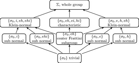 The Lattice Of Subgroups Of Σ ⊗ Documentclass[12pt]{minimal} Download Scientific Diagram