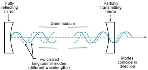 What Are Laser Cavity Modes