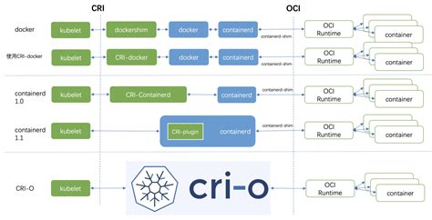 容器运行时探讨 从dockershim正式从k8s删除说起 阿里云开发者社区