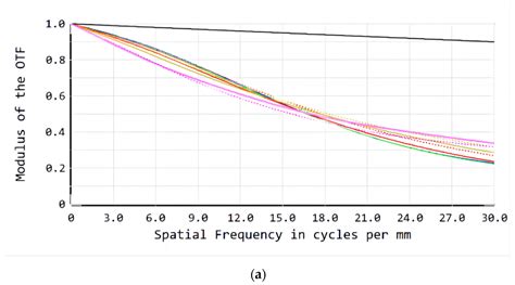 Design Of A Hybrid Refractivediffractive Lens System For Broadband Uv