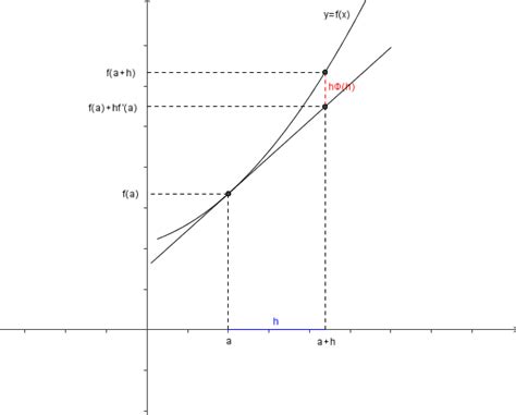 Approximation Affine Exercice De Mathématiques De Première 144413