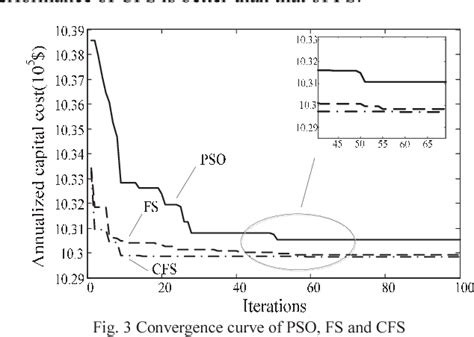 Figure 3 From Optimal Sizing Of Distributed Generation Based On Chaotic